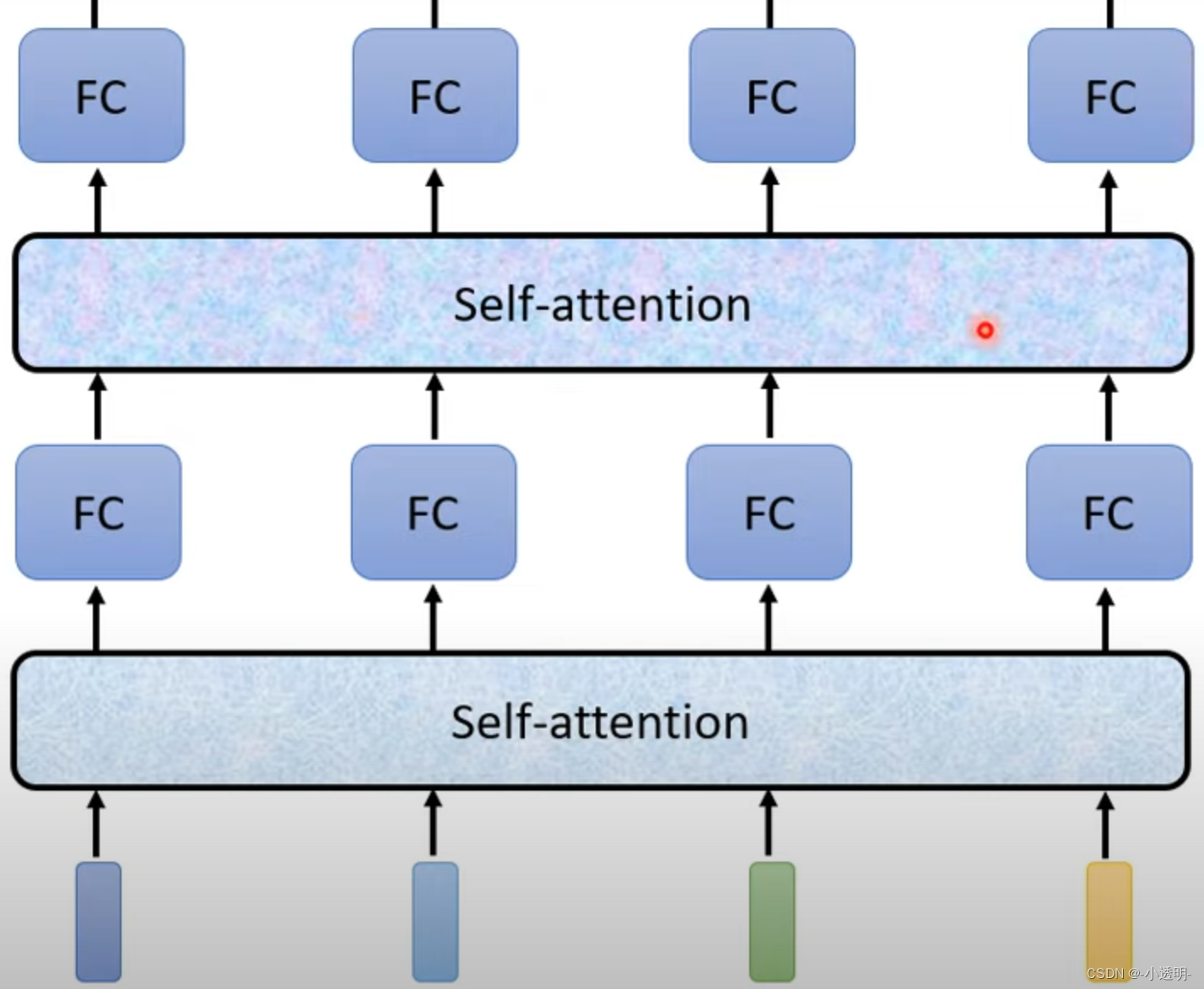self-attention（transformer）_self-attention 块-CSDN博客