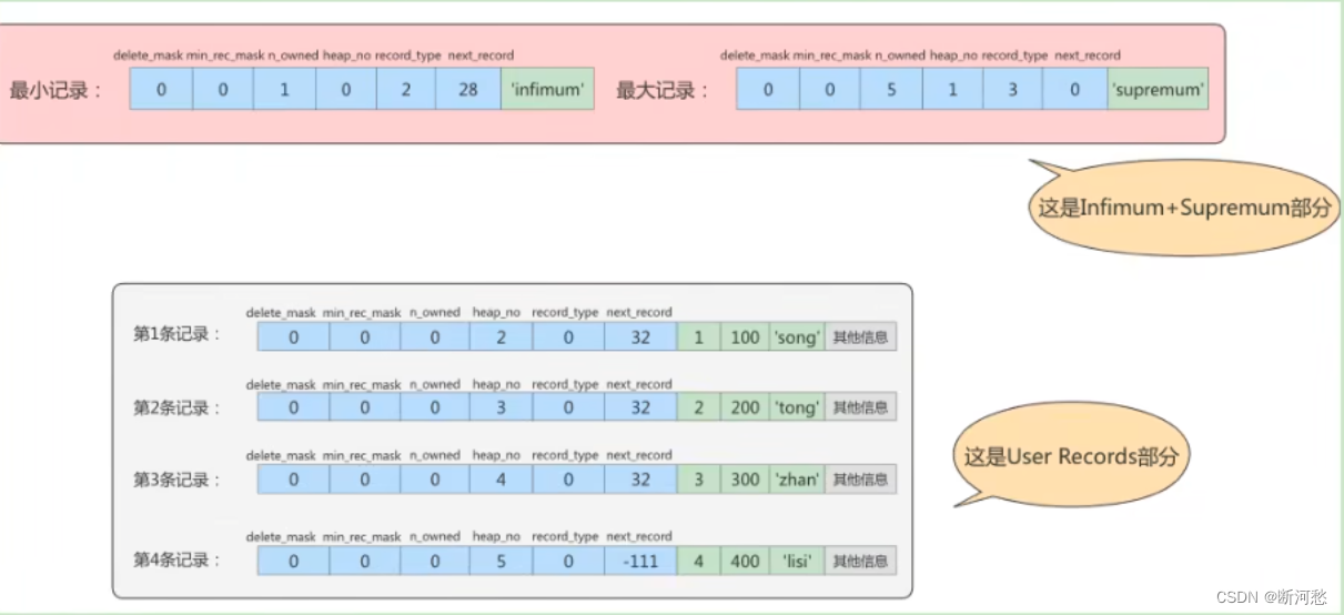 Mysql高级第07章innodb数据存储结构 Csdn博客