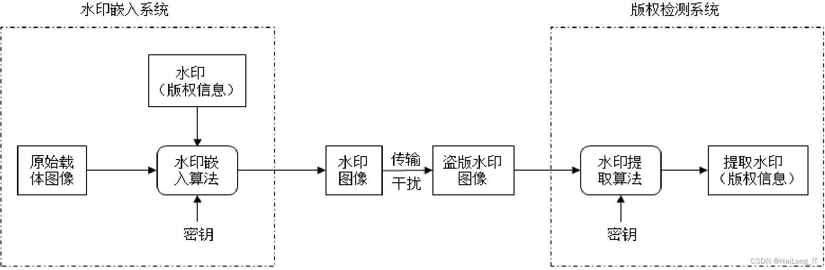 毕业设计:基于深度学习的图像信息隐藏技术基于深度学习的信息隐藏算法代码 Csdn博客