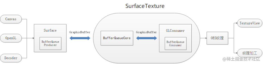 Android 图形系统之 SurfaceTexture-CSDN博客