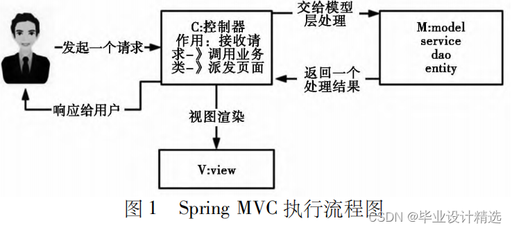 图书管理系统 毕业设计 Spring+SpringMvc+Mybatis+Mysql_管理员图书管理系统是使用layui框架,使用thymeleaf模版引擎进行编写的,本质上管理-CSDN博客