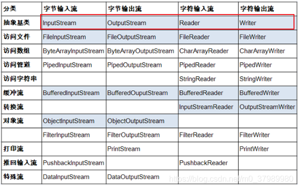 IO流——流的分类、InputStream、OutputStream、Reader、Writer等_12 种 io 流库 inputstream、 outputstream、reader ...