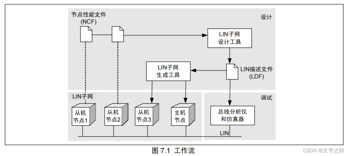 LIN入门（2）_lin电路-CSDN博客