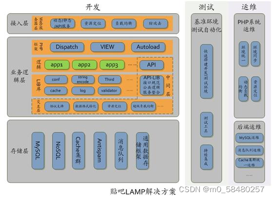 lamp架构设计和配置 大段不分条_lamp平台的组件-CSDN博客
