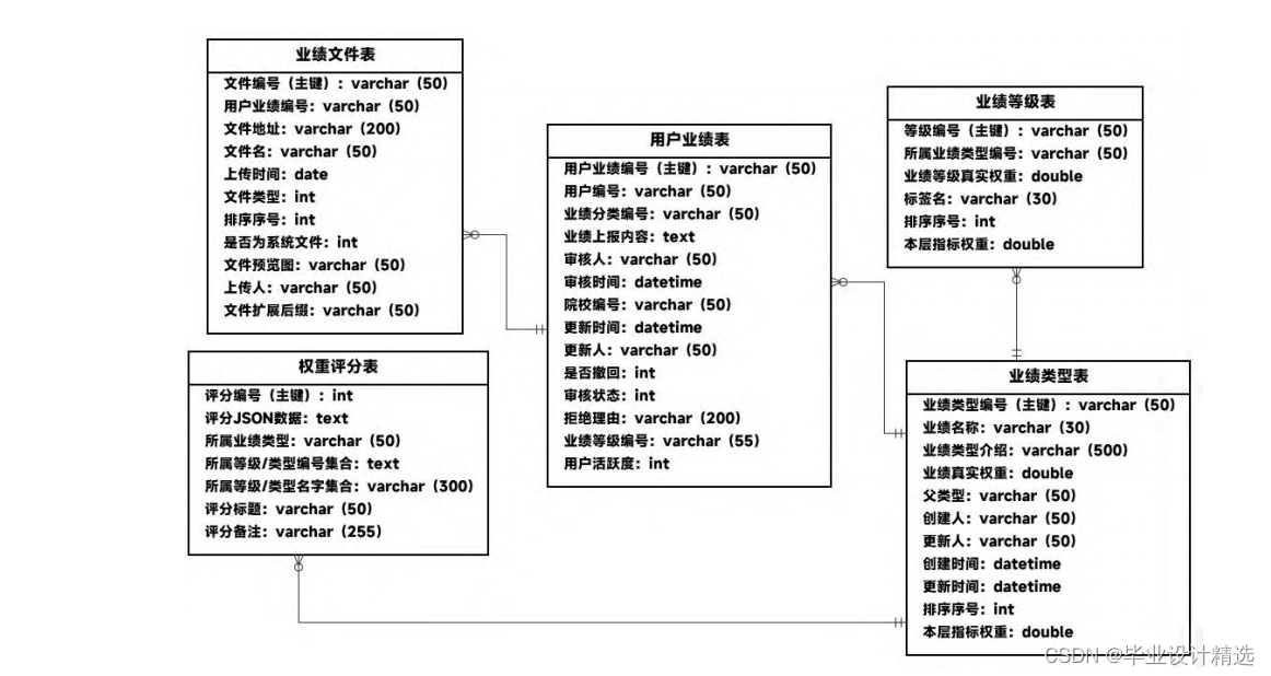 基于 Springboot 和 Vue 框架的高校统战工作服务信息管理系统的设计与实现统一战线管理系统 Csdn博客
