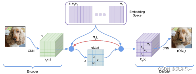 VQVAE：Neural Discrete Representation Learning-CSDN博客