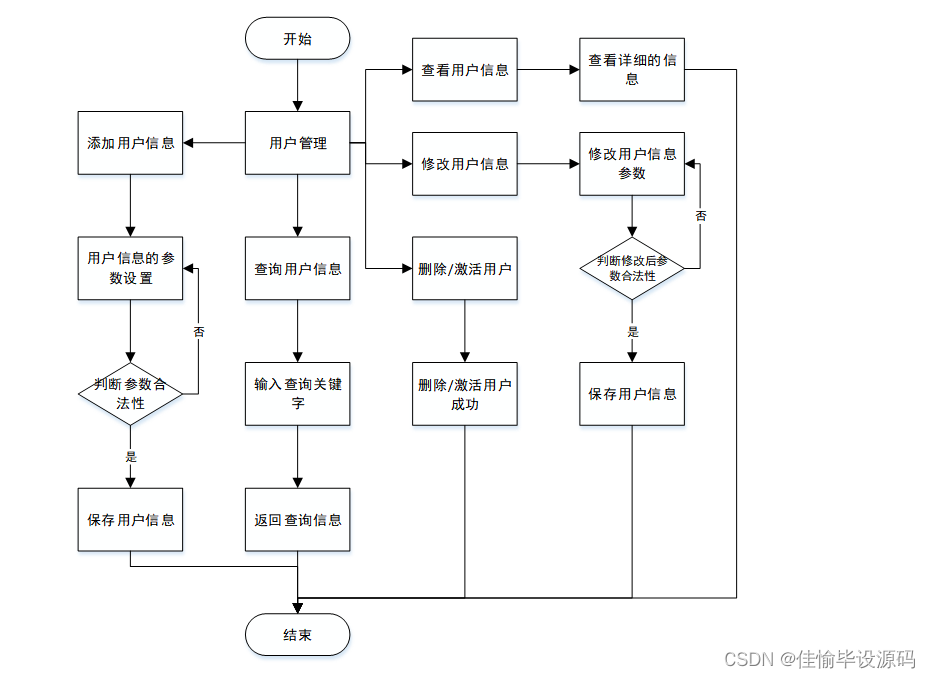 计算机毕业设计ssm基于java的无疫小区管理系统的设计与实现058pw9 （附源码）轻松不求人 Csdn博客
