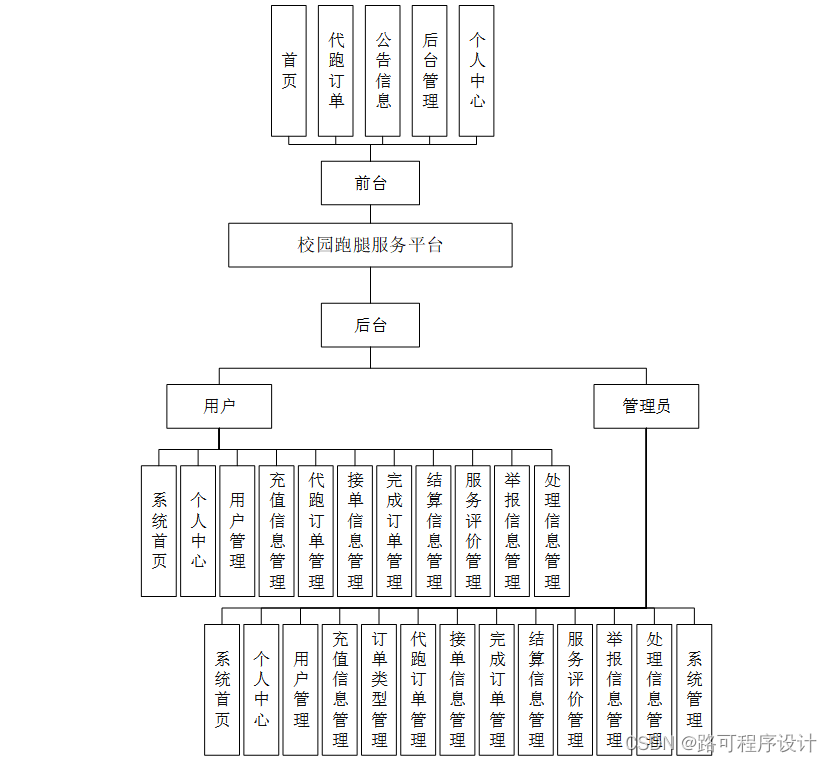 Springboot/java/node/python/php校园跑腿服务平台【2024年毕设】-CSDN博客