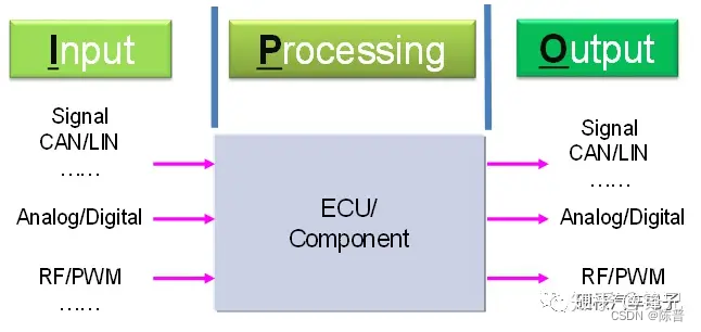 域控制器DCU(Domain Control Unit）的演进-CSDN博客