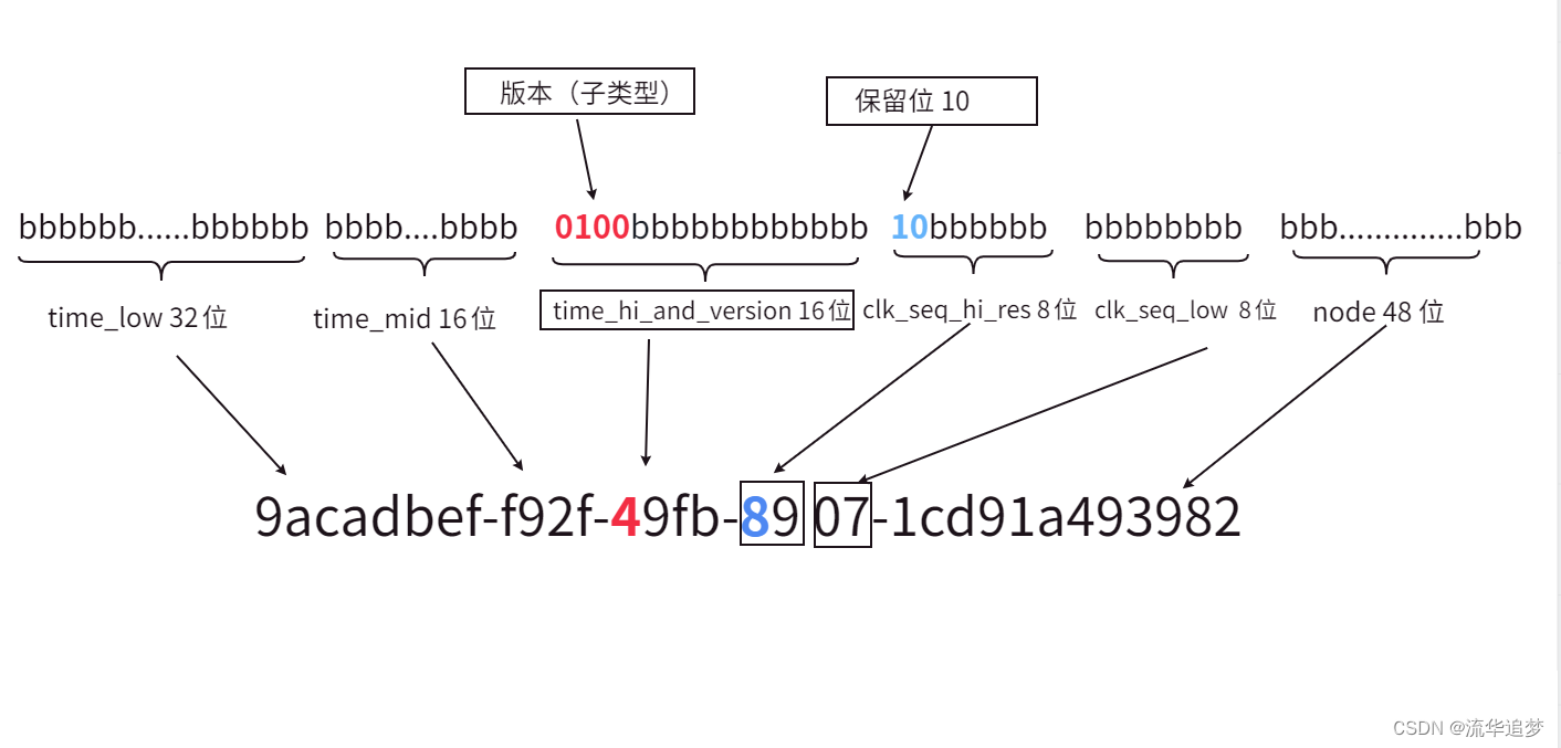 深度讲解 UUID/GUID 的结构、原理以及生成机制-CSDN博客