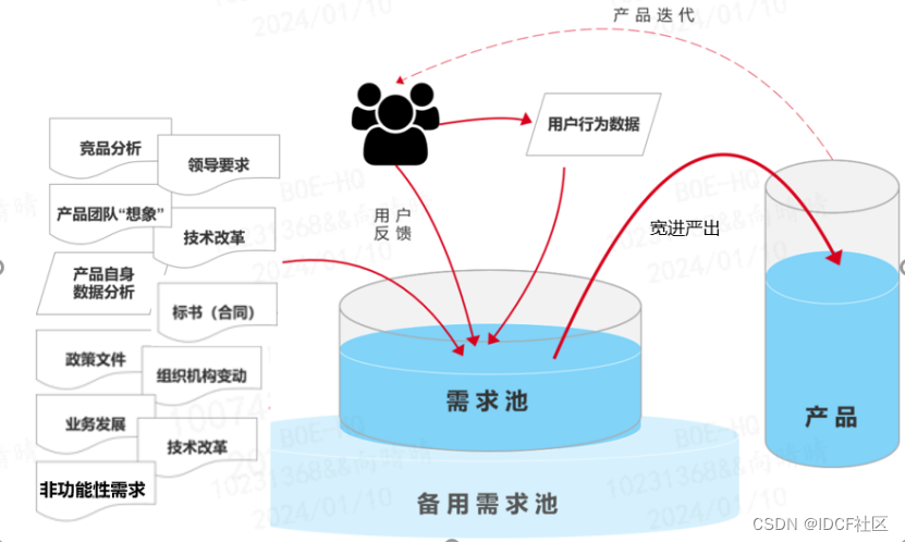 研发效能认证：需求管理之用户需求洞察丨IDCF_针对需求用户,文字直观,-CSDN博客