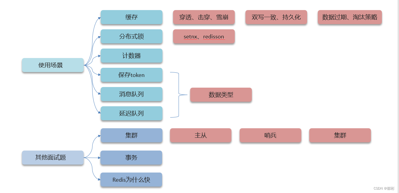 【年后找工作】黑马程序员2023Java八股文整理 -- Redis篇_黑马jvm八股文-CSDN博客
