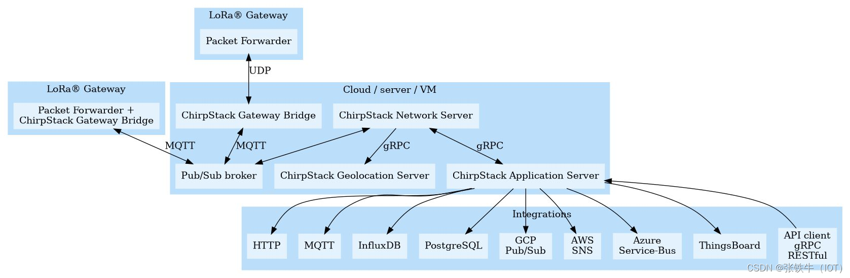 LoRaWAN中的网关和chirpstack到底如何通信的？UDP?GRPC?MQTT?-CSDN博客