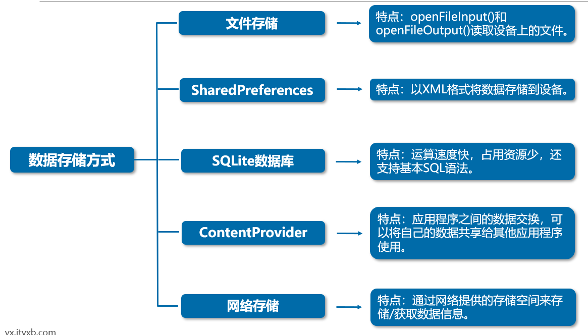 Android数据存储方式详解：文件、SharedPreferences与SQLite数据库-CSDN博客