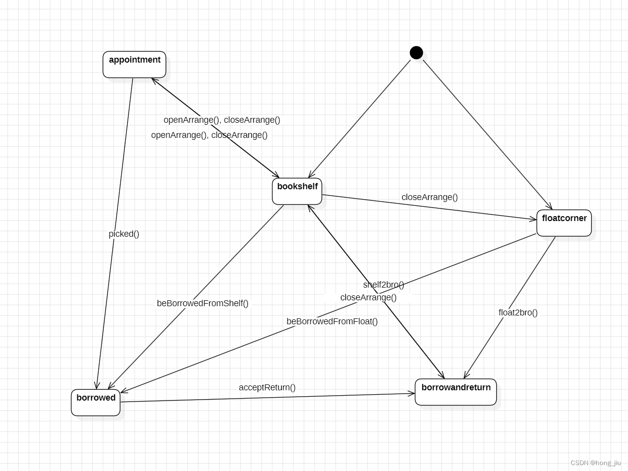 BUAA UNIT4 UML-CSDN博客