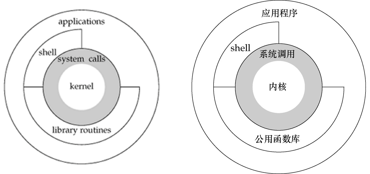 Linux系统编程：系统调用【是一个内核与用户空间程序交互的接口（桥梁）】【操作系统提供给用户程序调用的一组 特殊”接口】【可以通过这组 特殊”接口来获得操作系统内核提供的服务】用户程序请求