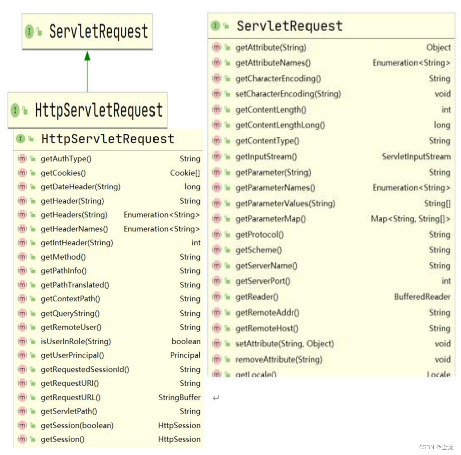 HttpServletRequest的介绍和方法以及代码实战-CSDN博客