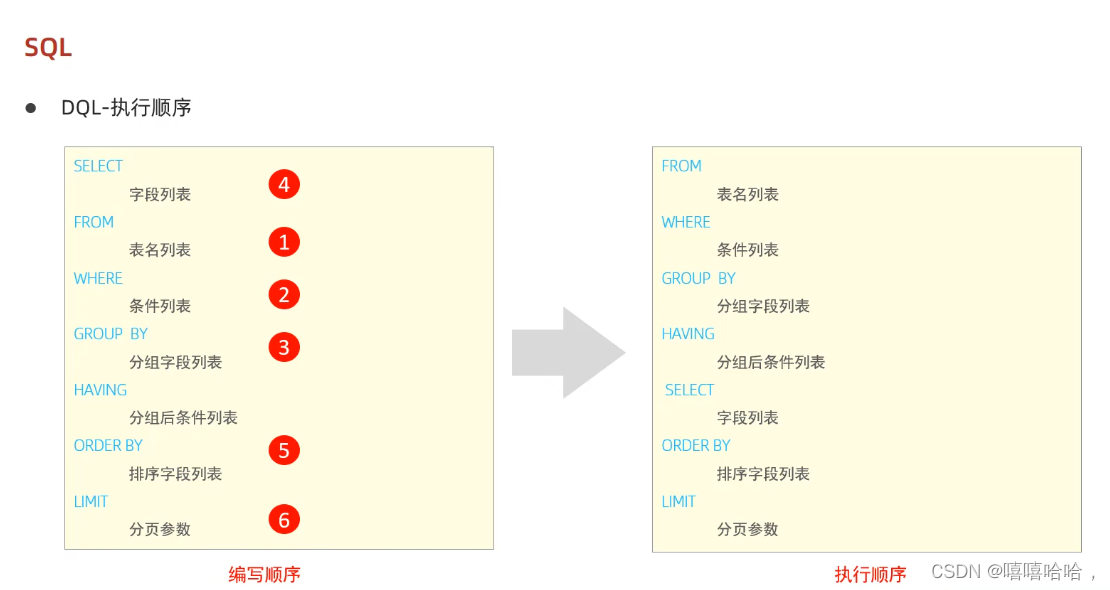 22-基础-SQL-DQL-执行顺序_ddl程序的调用顺序-CSDN博客