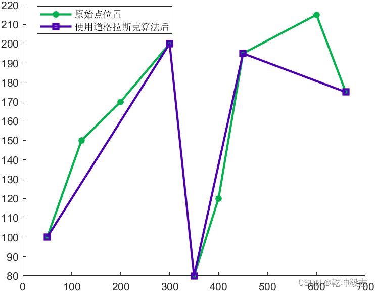 Gis道格拉斯普克算法道格拉斯算法gis Csdn博客