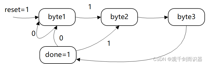 【IC设计】ICer‘s 乾坤大挪移——FSM状态机_ic设计 状态机-CSDN博客