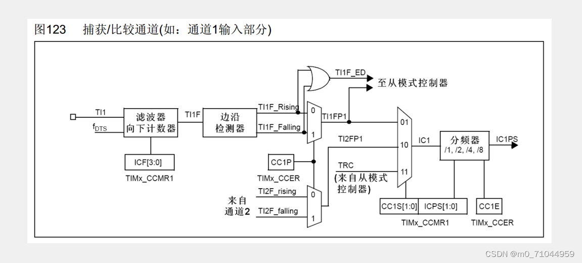 STM32——TIM输入捕获_stm32tim捕获-CSDN博客