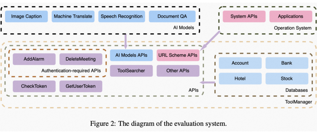 API-Bank：用于评估LLMs使用外部工具能力的测试基准-CSDN博客