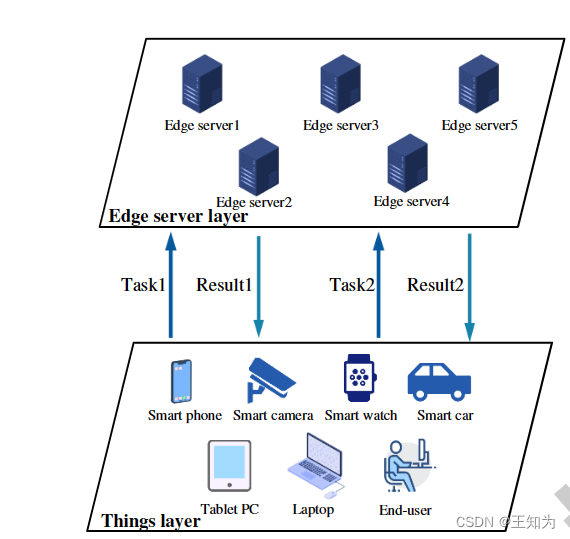 [1区论文阅读]ADTO: A Trust Active Detecting based Task Offloading Scheme in Edge Computing for ...