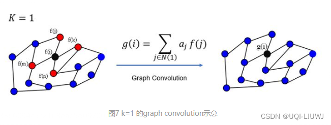 GCN笔记：Graph Convolution Neural Network，ChebNet_k阶切比雪夫多项-CSDN博客
