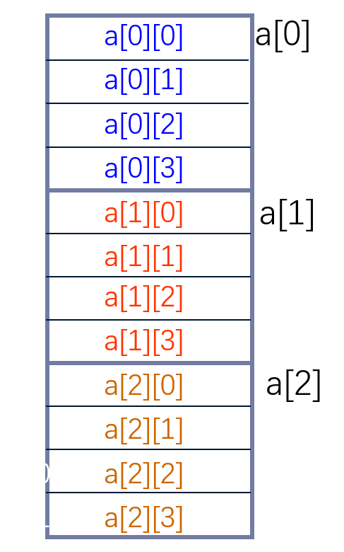 C语言，将二维数组a 4 5 中的元素按列存放到一维数组b 20 中，二维数组元素键盘输入 C语言编程。在二维数组a中选出各列最大元素组成一个一维数组b