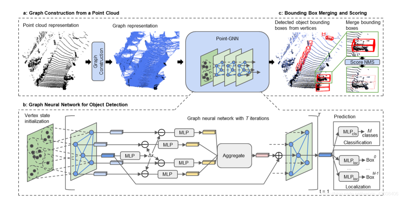 解读CVPR2020：Point-GNN: Graph Neural Network for 3D Object Detection in a Point Cloud-CSDN博客