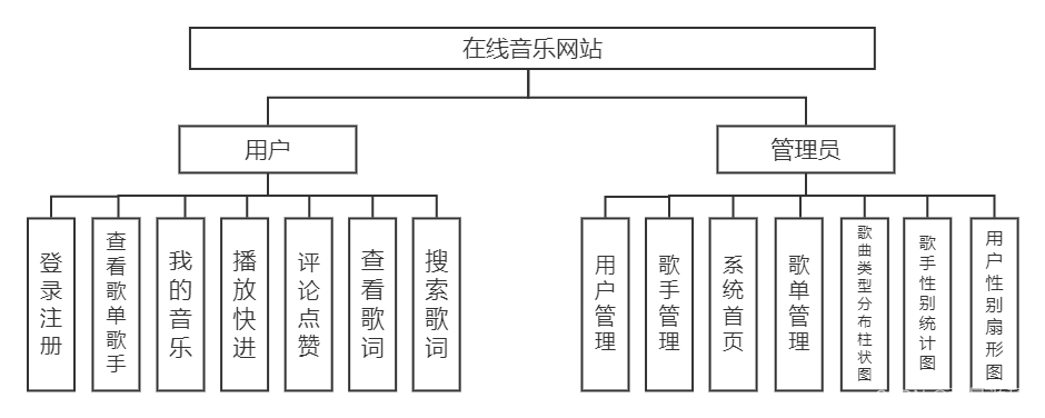 基于springbootvue的在线音乐网站 音乐管理系统(源码调试文档)spring Boot框架音乐网站 Csdn博客 9715