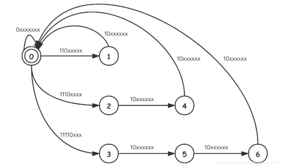 Leetcode 393. UTF-8 编码验证 （有限状态机通法）_有限状态机验证-CSDN博客