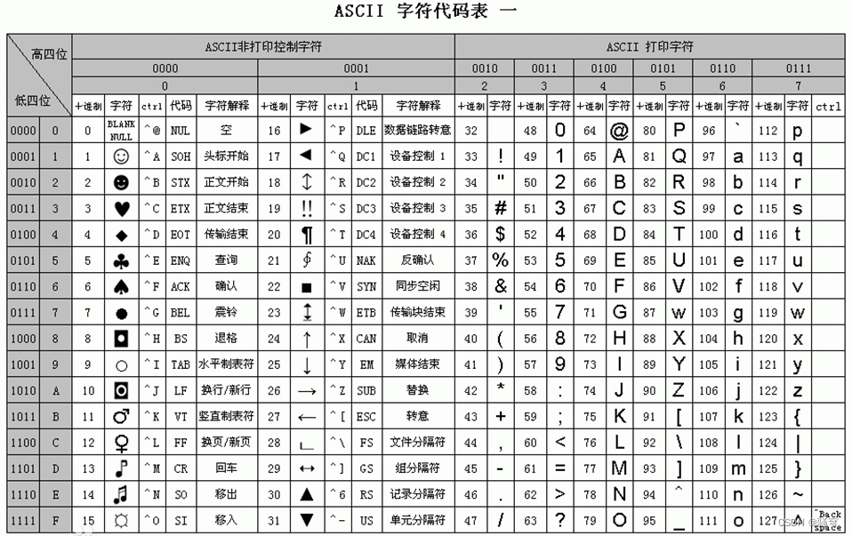 Java字符集【ascii,gbk,unicode】java Charset Ascii Csdn博客