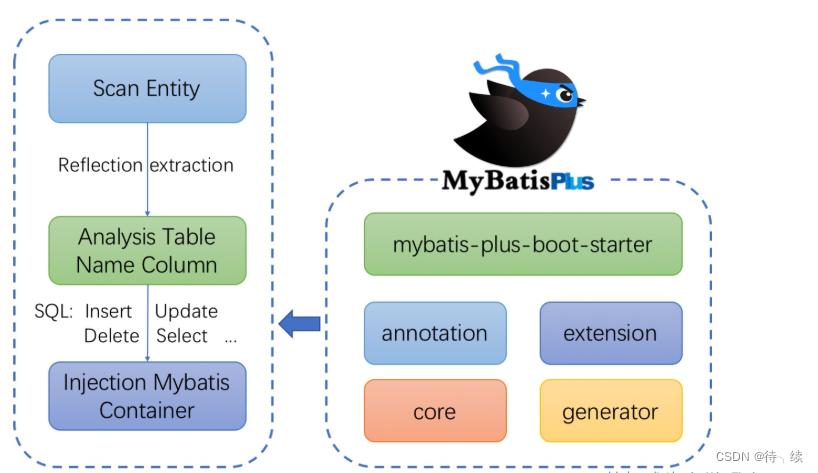 Mybatis-Plus框架_(2)mybaitsplus技术-CSDN博客