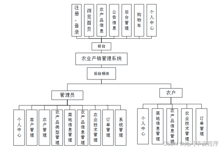 ssm/java/node/python/php农业产销管理系统【2024年毕设】_农业产销服务网站 源码-CSDN博客