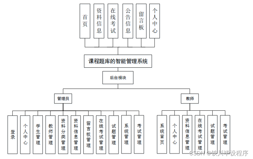 Ssmjavanodepythonphp课程题库的智能管理系统的设计与实现【2024年毕设】智能题库系统的设计 Csdn博客
