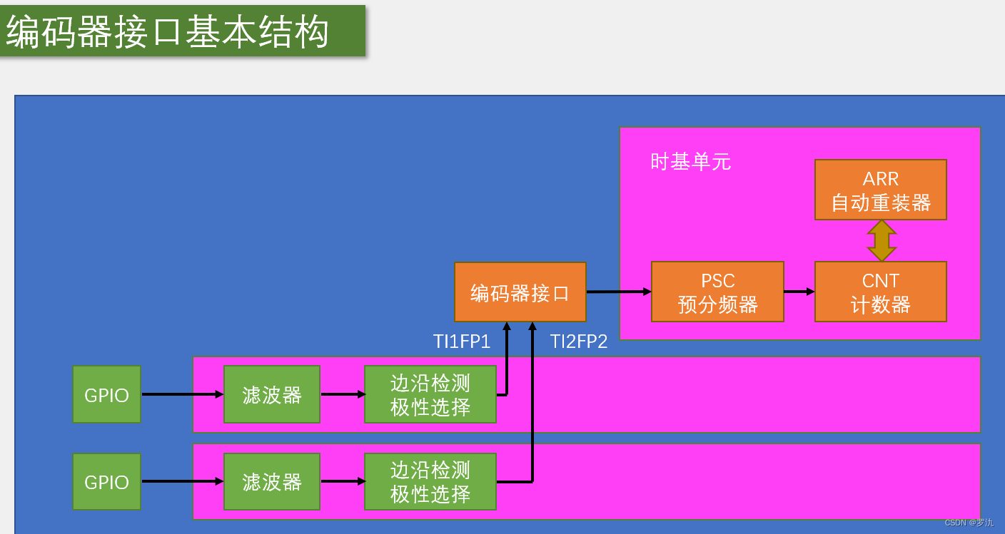 Stm32学习笔记【江科协】【6 8】编码器接口测速stm32 编码器接口 采集速率 Csdn博客