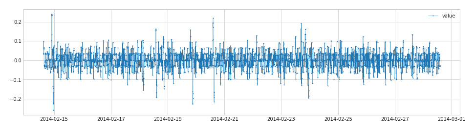 Python 时间序列异常检测 ADTK-CSDN博客