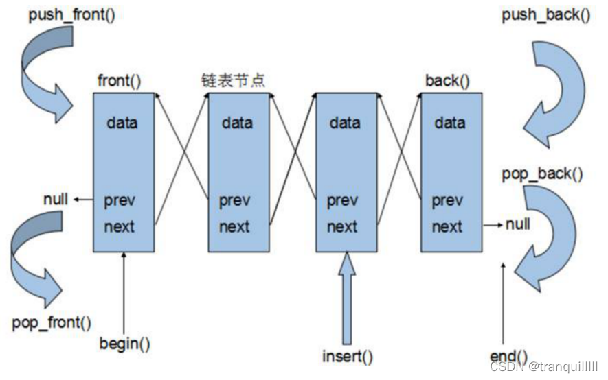 c++笔记 容器 stack、queue、list_c++ stack push-CSDN博客