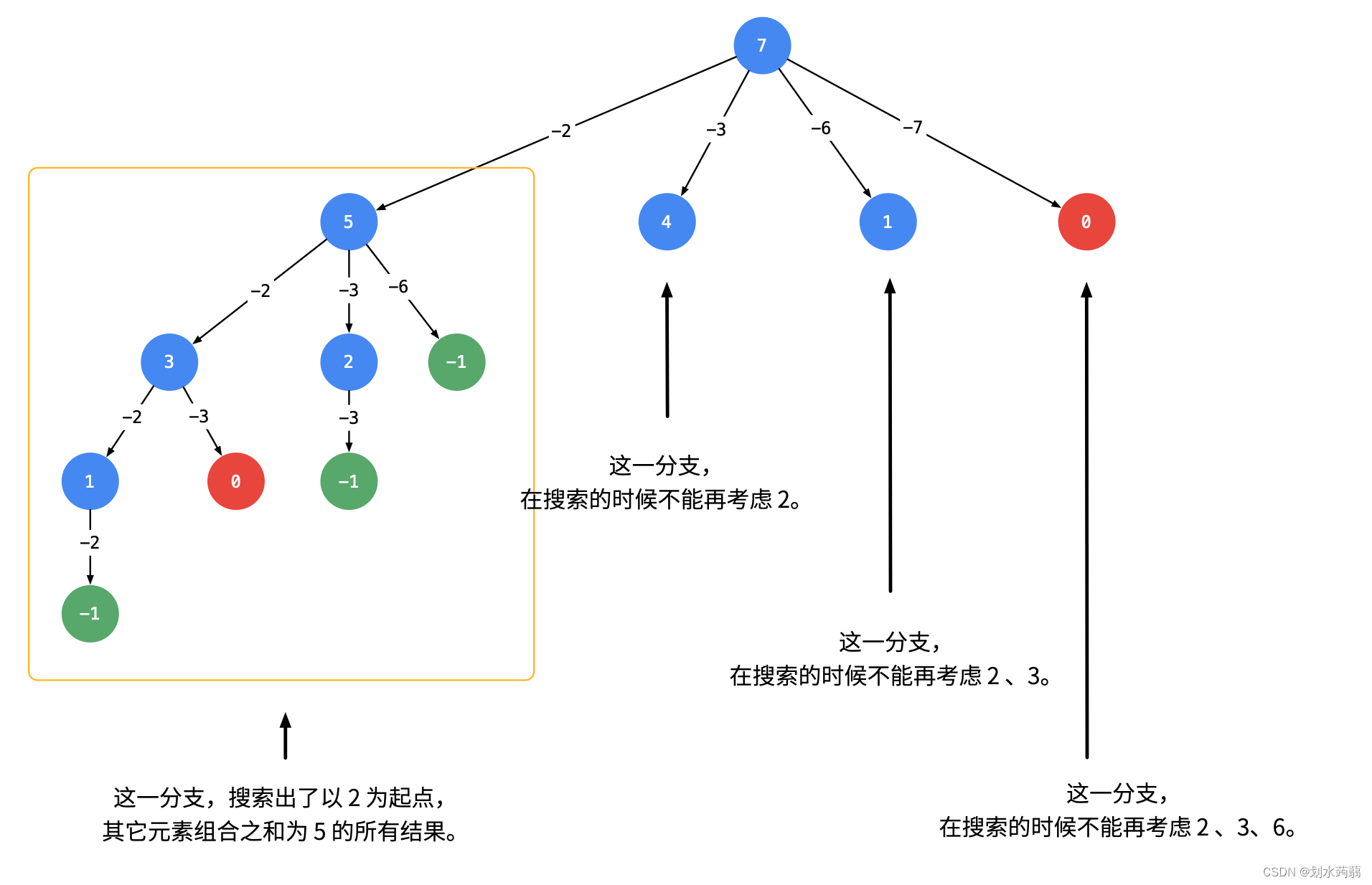 Leetcode笔记dfs和回溯 Csdn博客