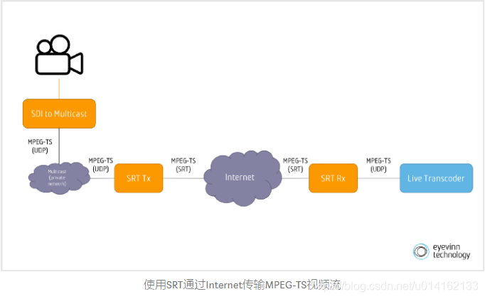 使用ffmpeg和SRT将视频信号传输到云_srt转码-CSDN博客