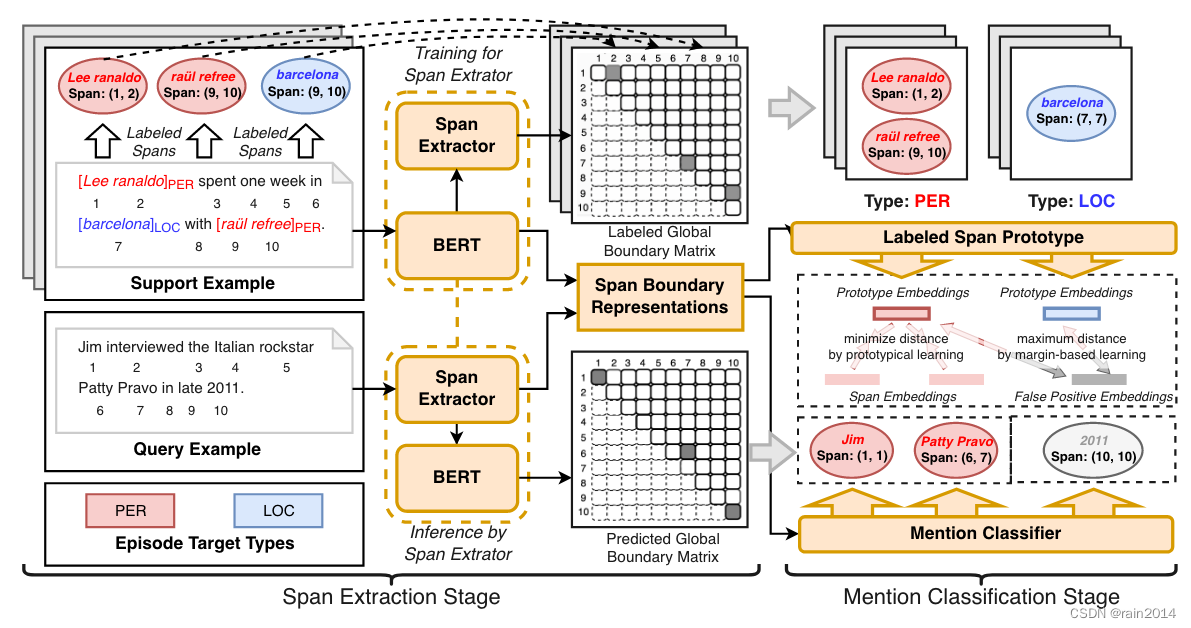 Few-shot NER信息抽取综述_label semantics for few shot named entity recognit-CSDN博客