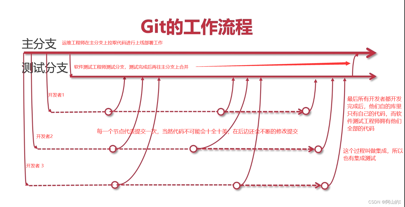 软件测试——代码管理工具Git、Source tree-CSDN博客