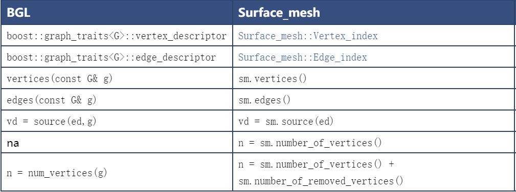 【CGAL_网格】Surface_mesh_cgal suface mesh获取面对象-CSDN博客