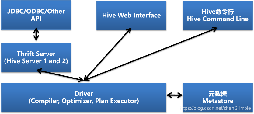 Apache Hive基础_hive beeline 效率-CSDN博客