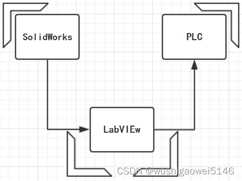 LabVIEW-Solidworks联合仿真_labview softmotion-CSDN博客