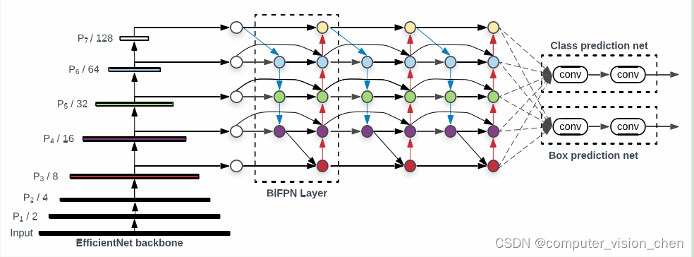 EfficientDet:Scalable and Efficient Object Detection中文版 (BiFPN)_effcientdet: scalable and ...