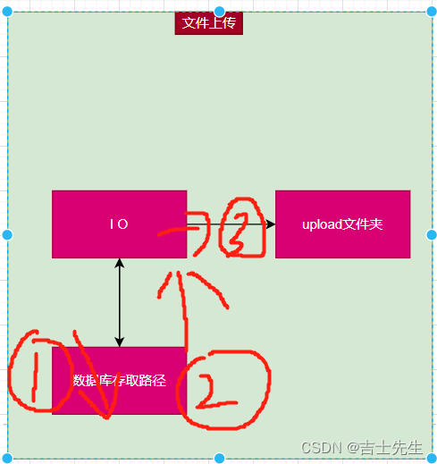 【mybatisplus 实现文件的上传和下载 超详细】springboot Mybatisplus 文件上传 Csdn博客