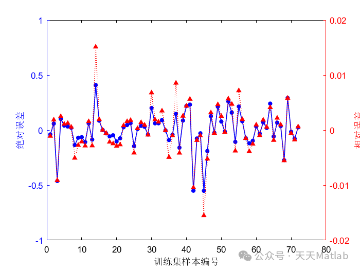 Matlab【光伏预测】基于蚁狮优化算法alo优化高斯过程回归gpr实现光伏多输入单输出预测附代码利用alo算法优化gpr超参数 Csdn博客