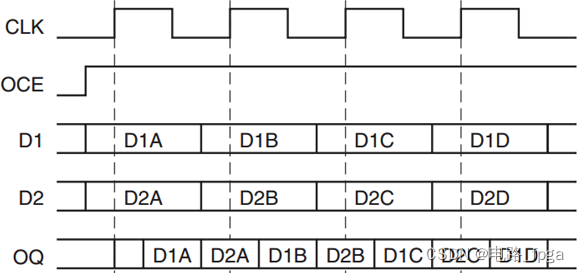 xilinx原语详解及仿真之ODDR-CSDN博客